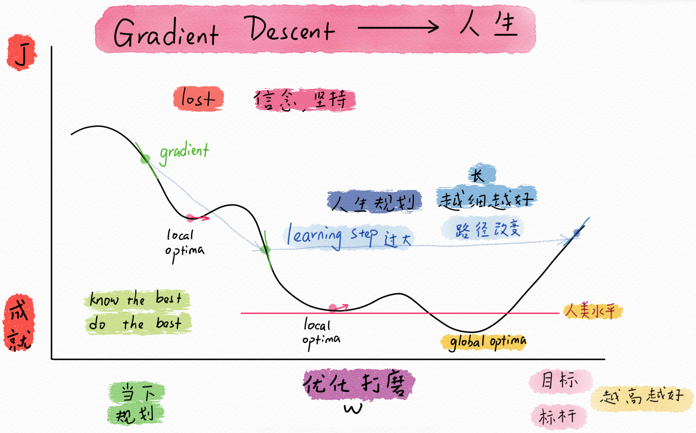 6分钟 gradient descent的人生启示 - 知乎