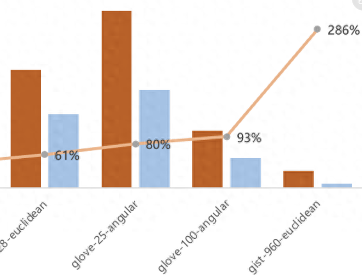 向量数据库王冠易主！零一万物新成果登顶权威榜单，比前SOTA领先最高286% - 知乎