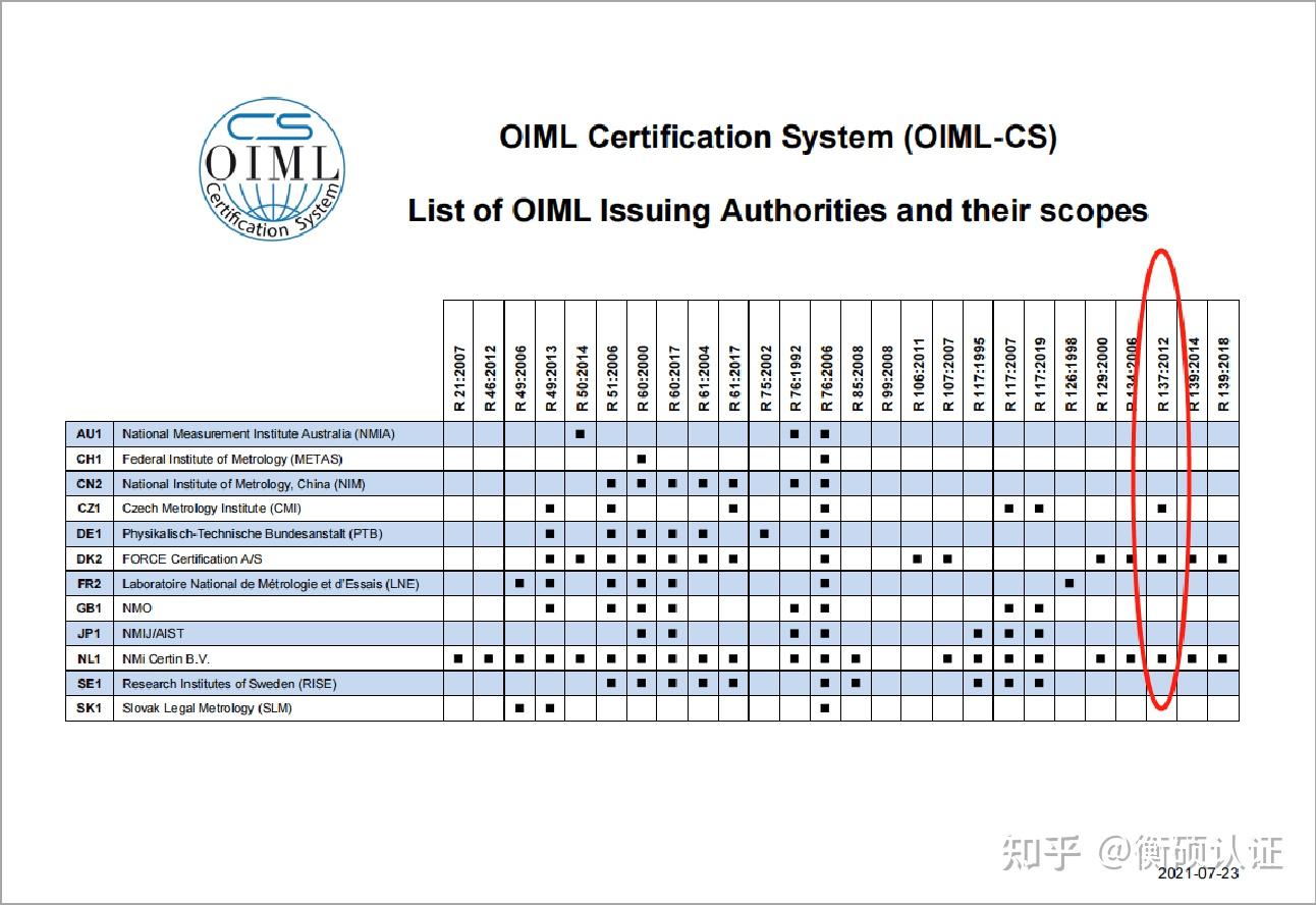 燃气表OIML的发证机构有哪些？ - 知乎