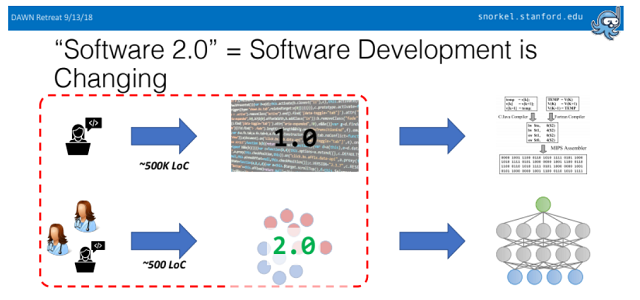 Software 2.0(软件2.0) - 知乎