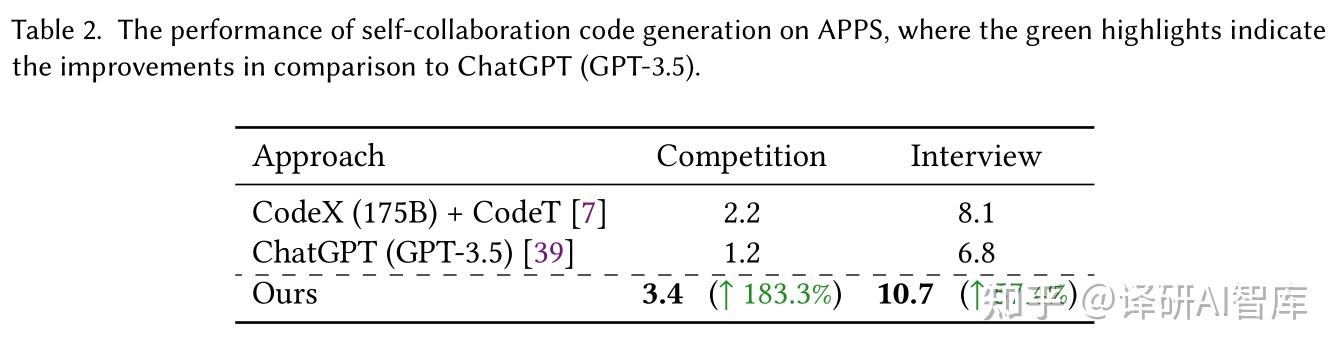 AI Agent 在代码生成的实际场景落地的核心论文——《Self-collaboration Code Generation via ChatGPT》 - 知乎