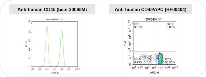 重点推荐｜Bioss 靶向CD45流式抗体 - 知乎