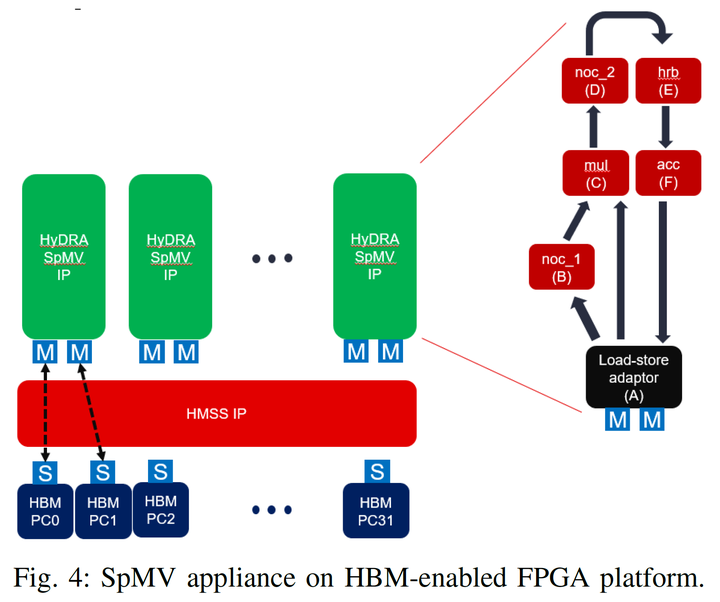 【芯片论文】赛灵思-SDNN：支持 HBM 的 FPGA 平台上的稀疏深度神经网络加速 - 知乎