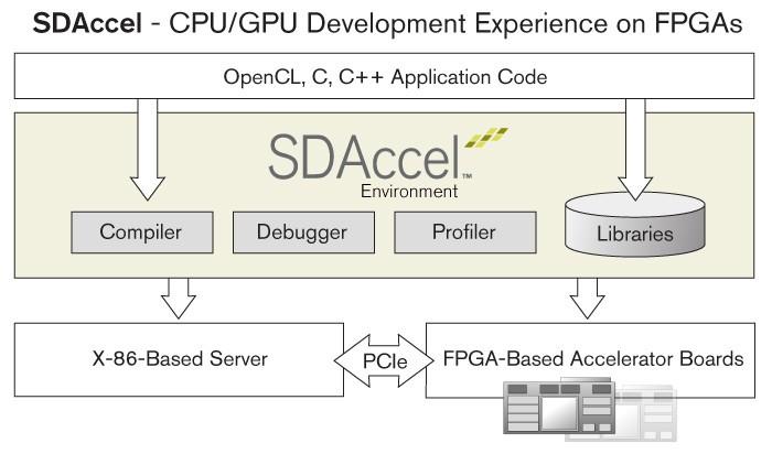 【SDAccel开发记录】SDAccel第一个程序：向量加 - 知乎