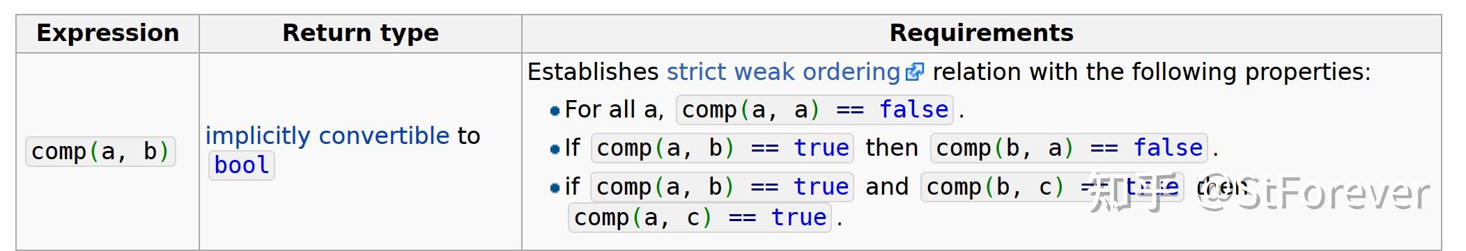 C++Std::Sort cmp函数如何导致了程序abort分析 - 知乎
