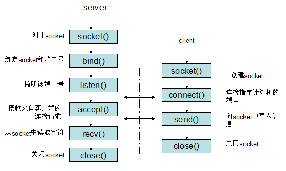 Linux C Socket Api详解 - 知乎