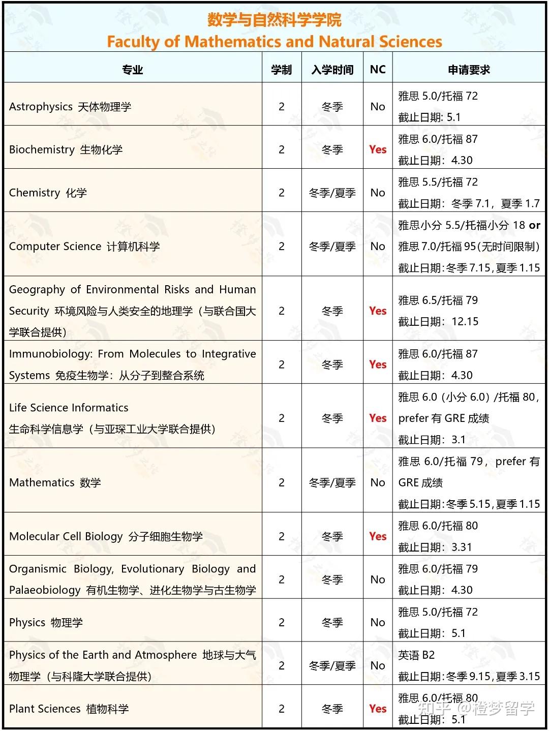 软科Top 100、雅思最低仅需5.0？德国波恩大学25fall申请攻略 - 知乎