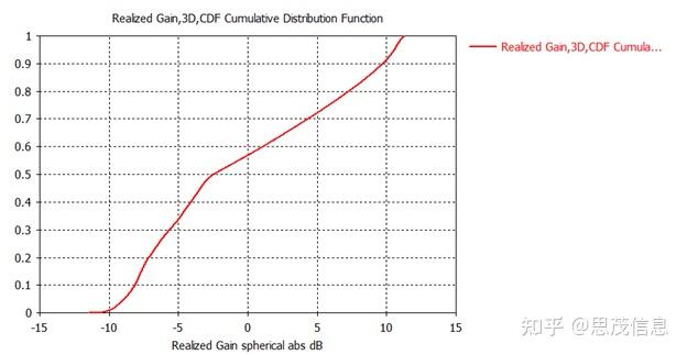 CST软件5G毫米波阵列天线仿真——CDF计算 - 知乎