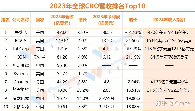 2024年全球CRO排名TOP10 - 知乎