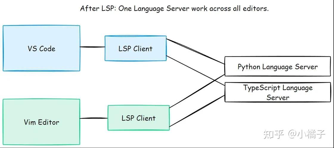 深入理解LSP Understanding Language Server Protocol - 知乎