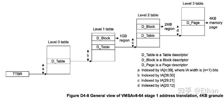 Arm SMMU，AMD IOMMU，Intel VT-d设计 - 知乎