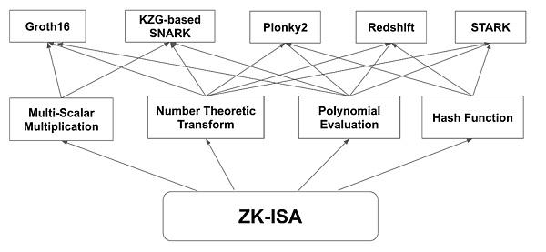 ZK硬件加速：过去、现在和未来 - 知乎