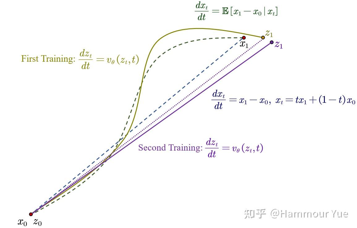 Diffusion学习笔记（二十）——深入理解Rectified Flow，完善统一扩散框架 - 知乎