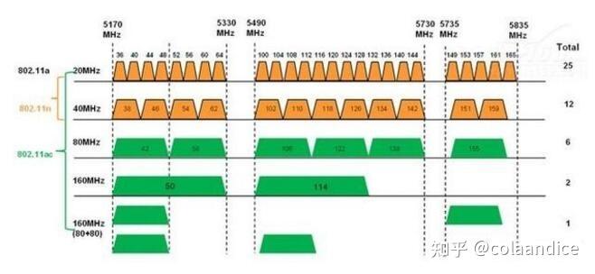 路由器5.8g的80mhz和5.2g的160mhz比较网速，哪个更快？ - 知乎
