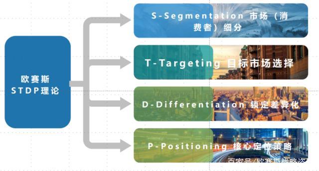 市场营销STP和4P组合该怎么做？ - 知乎