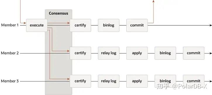 数据库容灾 | MySQL MGR与阿里云PolarDB-X Paxos的深度对比 - 知乎