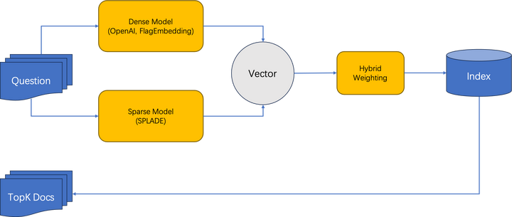 Sparse Embedding 还是 BM25? - 知乎