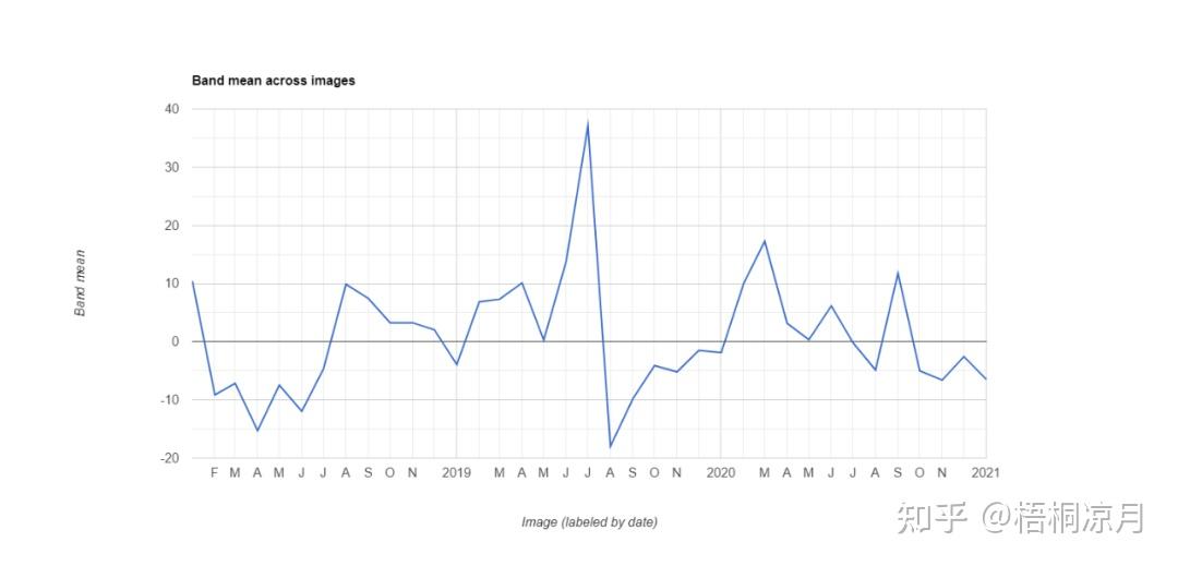 GEE应用（1）—基于GEE的CHIRPS降水数据分析 - 知乎