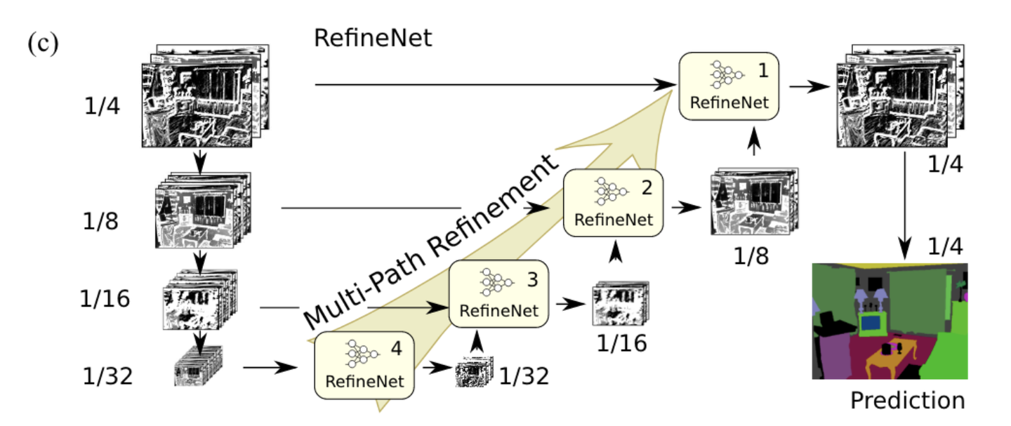[论文笔记]RefineNet - 知乎