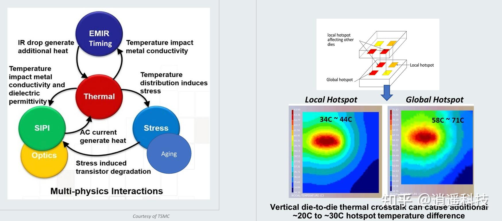解决 3DIC 多物理场难题的新型机器学习辅助协同优化方法 - 知乎