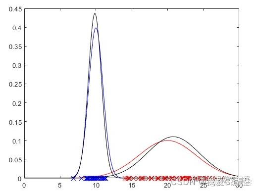 GMM高斯混合模型的EM算法参数估计matlab仿真 - 知乎