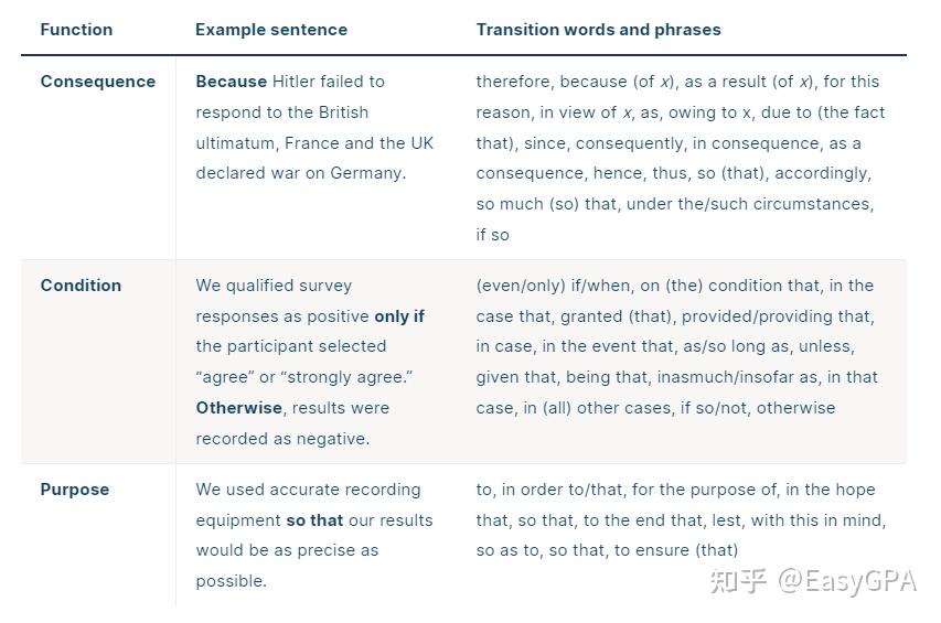 如何用好Transition Words过渡词，让你的论文逻辑更清晰 - 知乎
