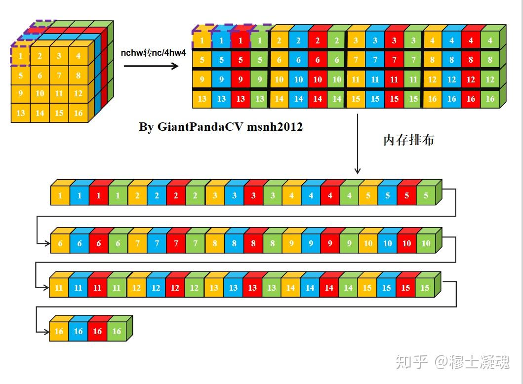 Tensor中数据摆放顺序NC4HW4是什么意思，只知道NCHW格式，能解释以下NC4HW4格式吗？ - 知乎