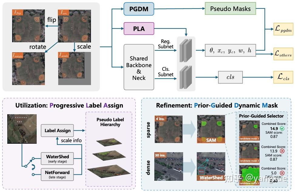 无\弱\半监督旋转目标检测调研（持续更新，后附交流群） - 知乎