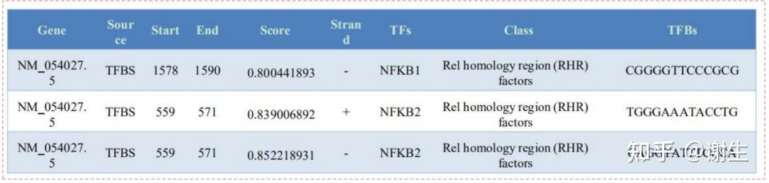 已知启动子序列怎么预测转录因子呢？ - 知乎
