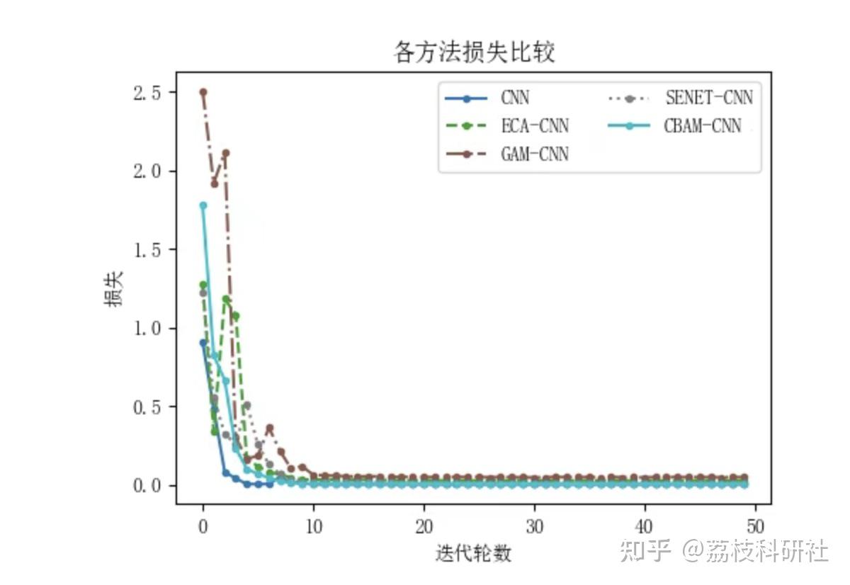 【滚动轴承故障诊断】【Pytorch】基于1DCNN、ECA-1DCNN、CBAM-1DCNN、GAM-1DCNN的滚动轴承故障诊断研究（Python代码实现） - 知乎