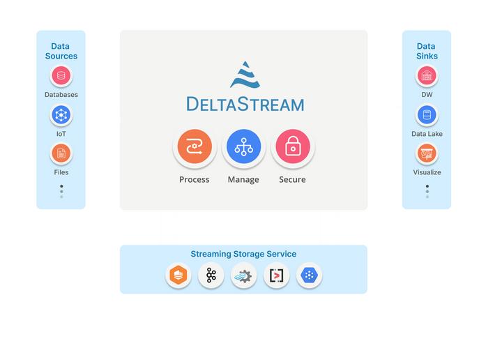 Serverless流式数据库初创公司DeltaStream - 知乎