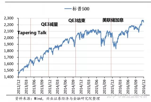 Taper来了！一文读懂Taper：有何威力？持续多久？如何应对~ - 知乎