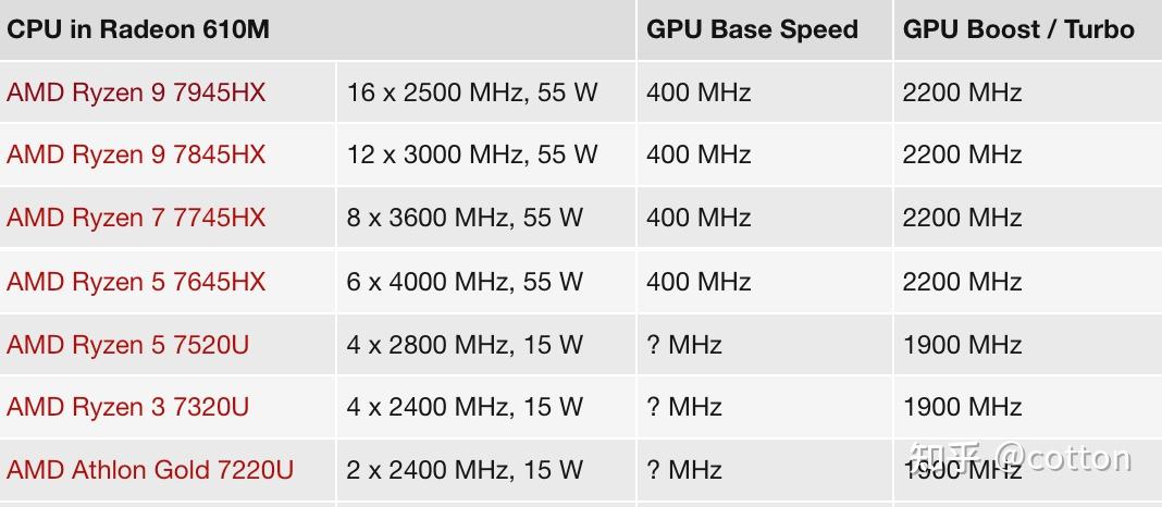 Radeon 610M核显性能怎么样？ - 知乎