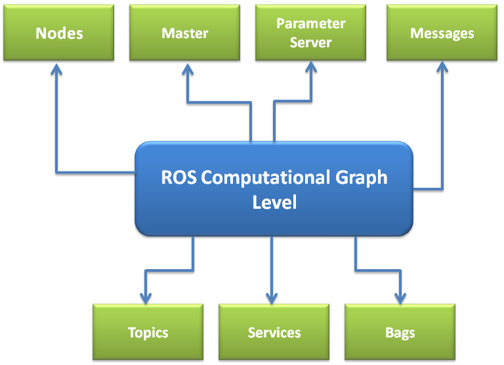 ROS学习总结（2）- ROS 结构介绍 - 知乎