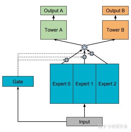 多目标学习在推荐系统的应用(MMOE/ESMM/PLE) - 知乎