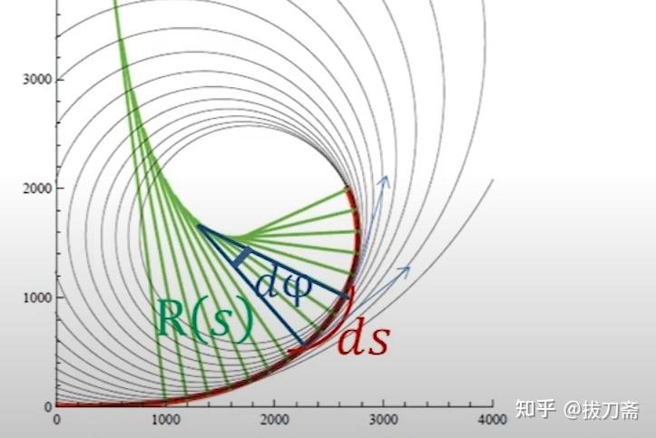 回旋曲线(Clothoid) - 知乎