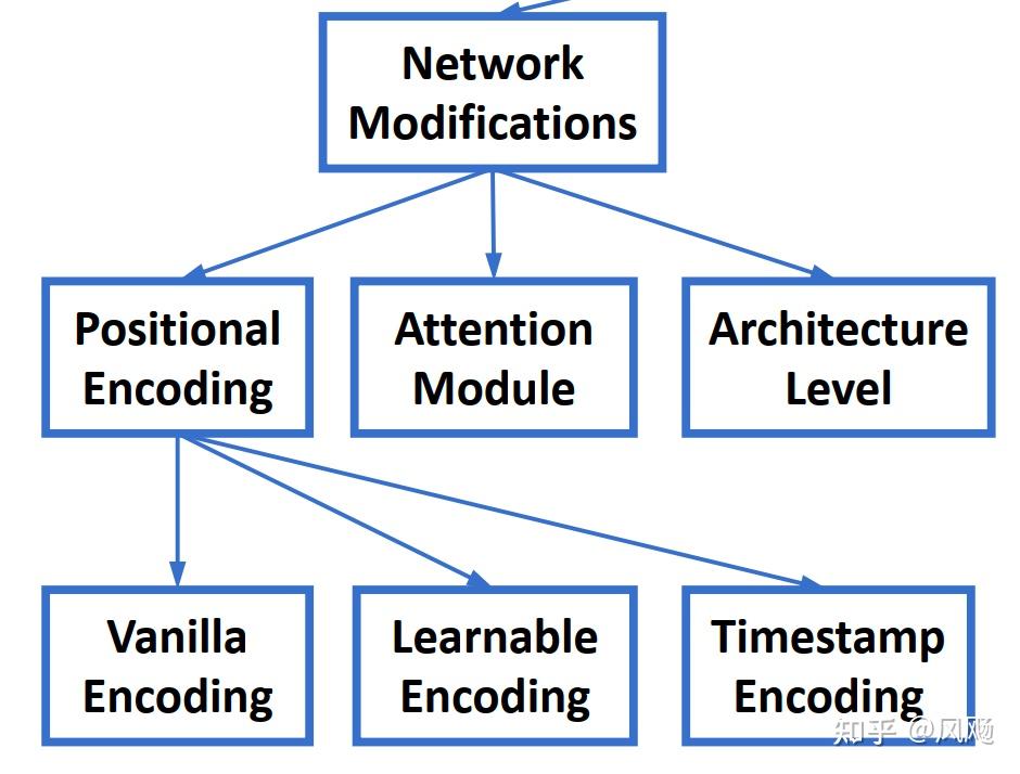 transformer主要用在哪些领域和哪些研究方向？ - 知乎