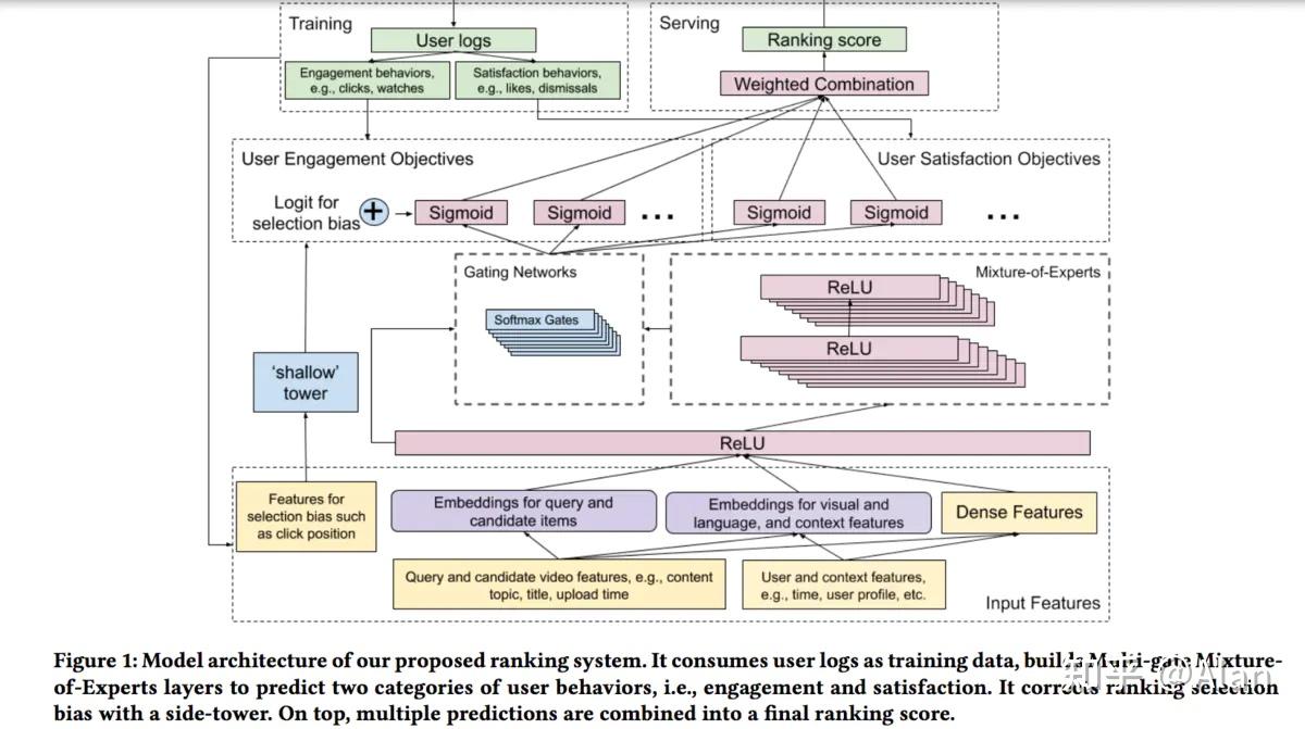 如何理解MMOE多任务学习算法？ - 知乎
