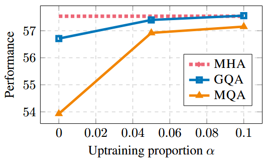 阅读笔记7：GQA: Training Generalized Multi-Query Transformer Models from Multi-Head Checkpoints - 知乎