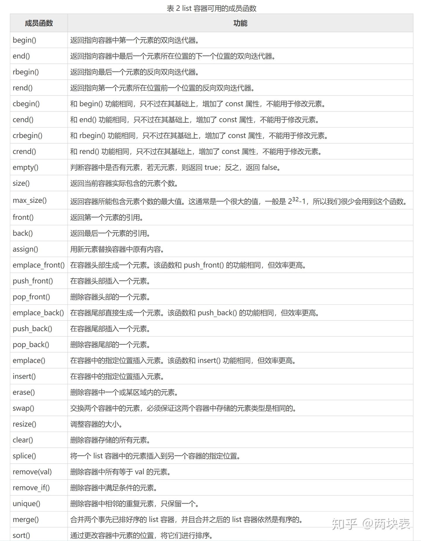 Leetcode 中我用到的C++ STL 容器及方法(持续更新中) - 知乎