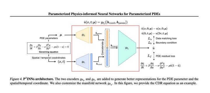 PINN加个2｜ICML'24｜参数化PDE求解网路｜Parameterized Physics-informed Neural Networks for Parameterized PDEs ...