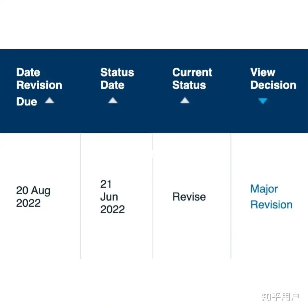 文章进入 Under Review 后会有什么结果？ - 知乎