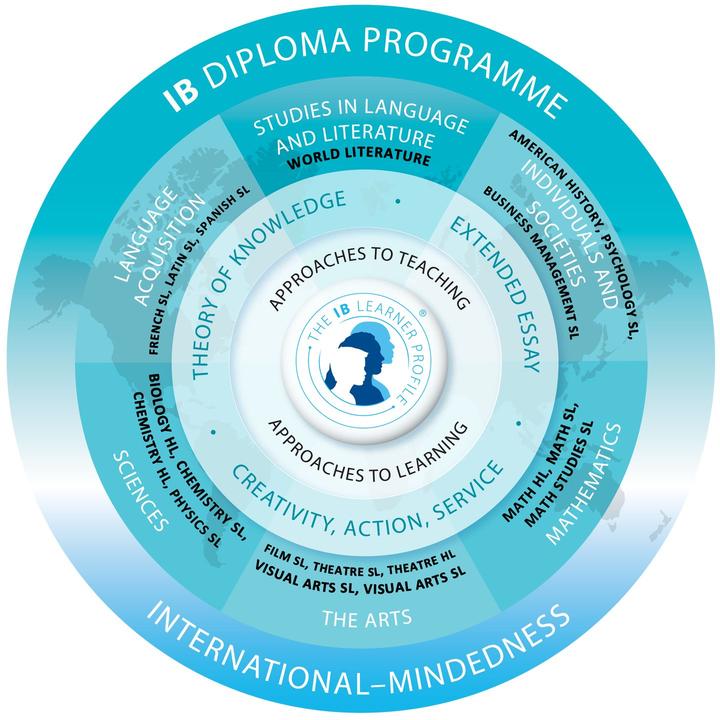 IBDP全部6个学科组共57门课程简介 - 知乎