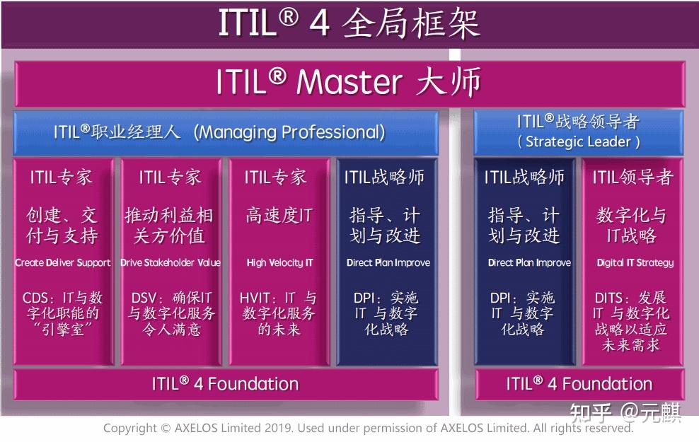 ITIL 中级是什么认证，考了有什么用处，怎么报名？ - 知乎