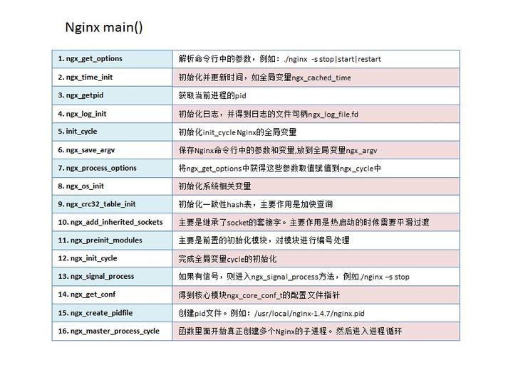 Nginx源码分析 主流程篇 Nginx的启动流程 知乎