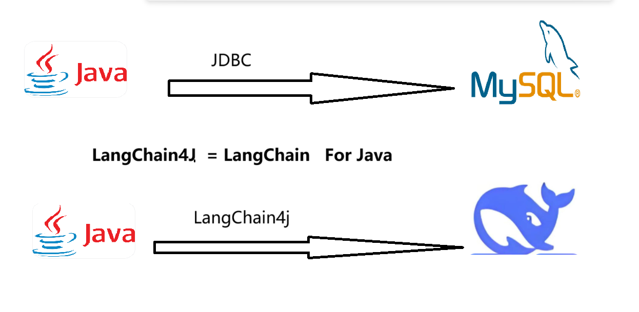 1. LangChain4J 理论概述 - 知乎