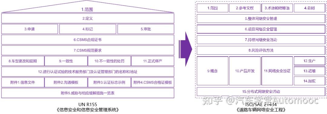 华为率先通过汽车网络安全ISO/SAE 21434认证，还有哪些信息值得关注？ - 知乎