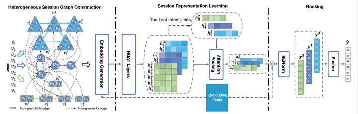 【简读】Learning Multi-granularity Consecutive User Intent Unit for Session-based Recommendation - 知乎