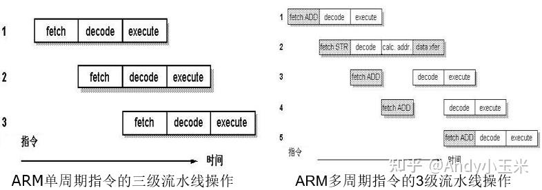 高性能计算平台(HPC)-ARM体系之微架构简介 - 知乎