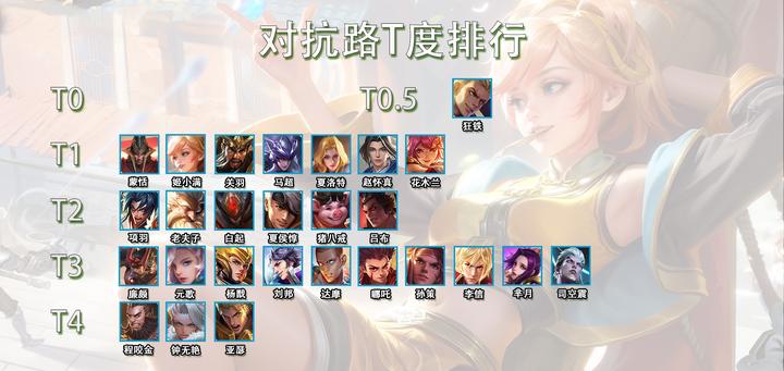 S31对抗路T度排行，狂铁崛起一骑绝尘，姬小满表现亮眼 - 知乎